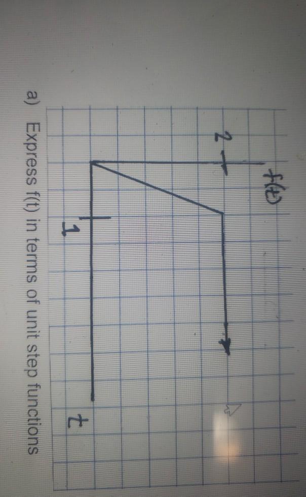 Solved f 1. t a) Express f(t) in terms of unit step | Chegg.com Solved f 1. t a) Express f(t) in terms of unit step | Chegg.com