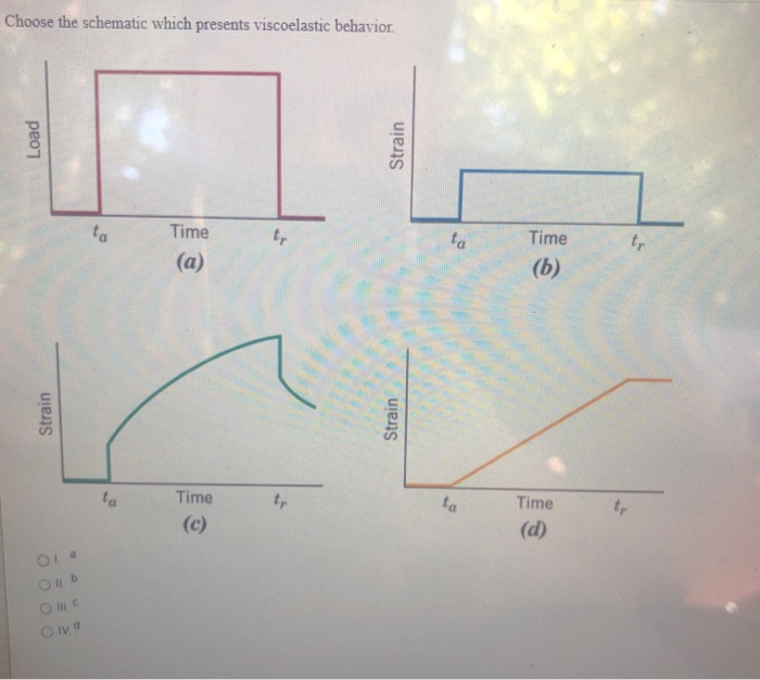 Solved Choose The Schematic Which Presents Viscoelastic