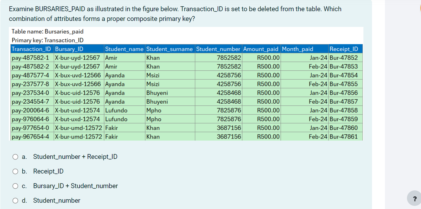Solved Examine BURSARIES_PAID as illustrated in the figure | Chegg.com