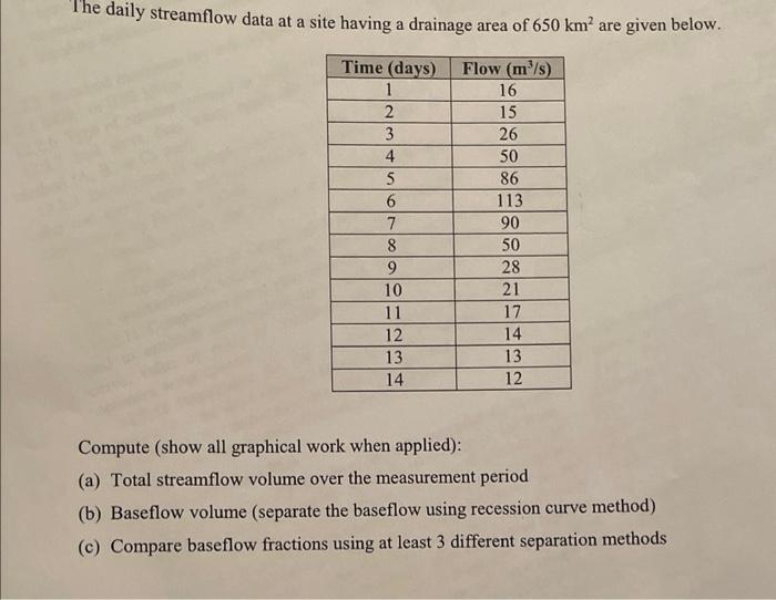 Solved The daily streamflow data at a site having a drainage | Chegg.com