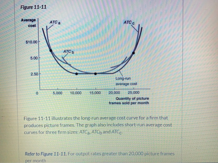 Solved Figure 11-11 Average cost Ато ATC C $10.00 ATC ATC | Chegg.com