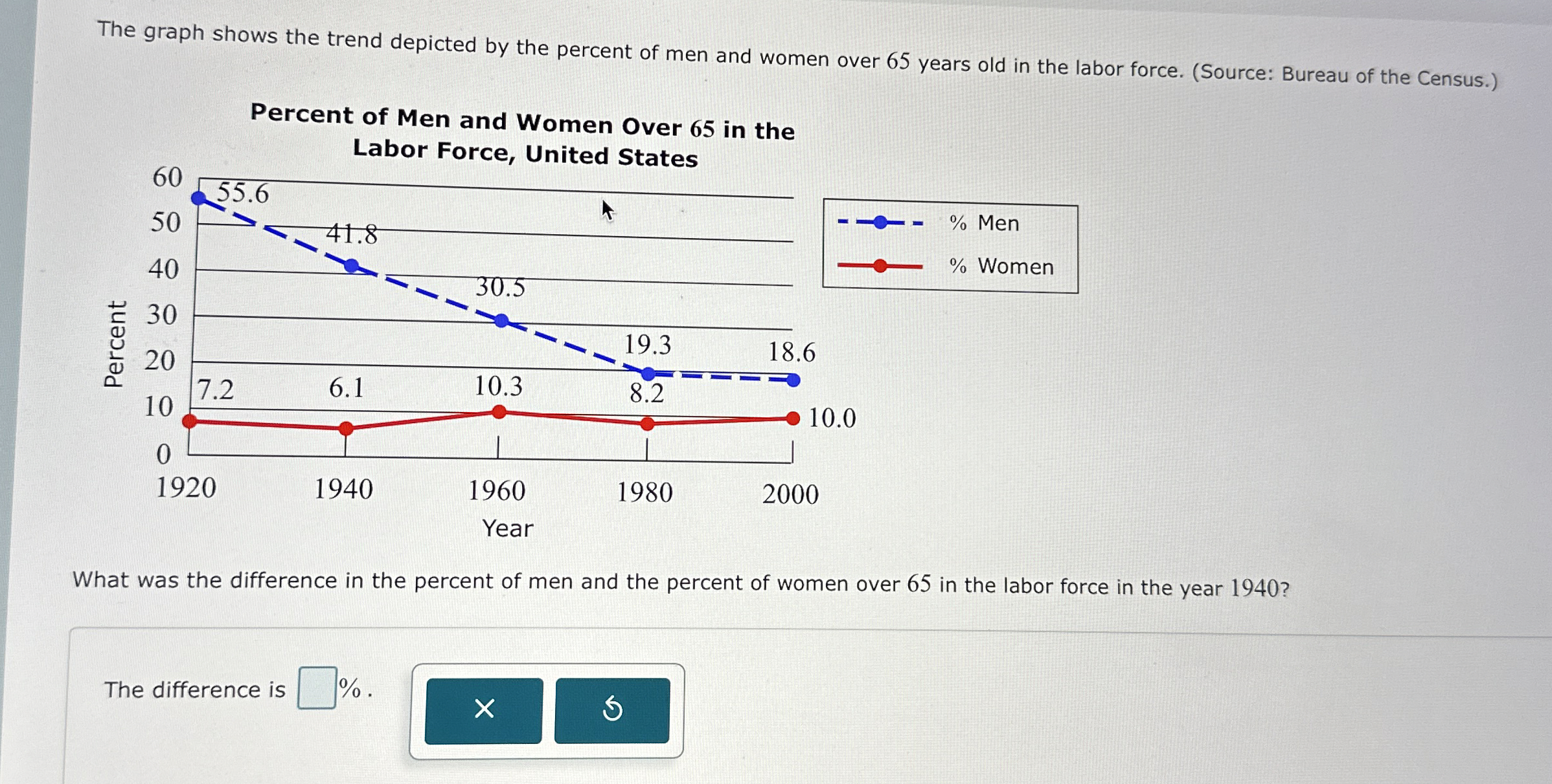 Solved The graph shows the trend depicted by the percent of | Chegg.com