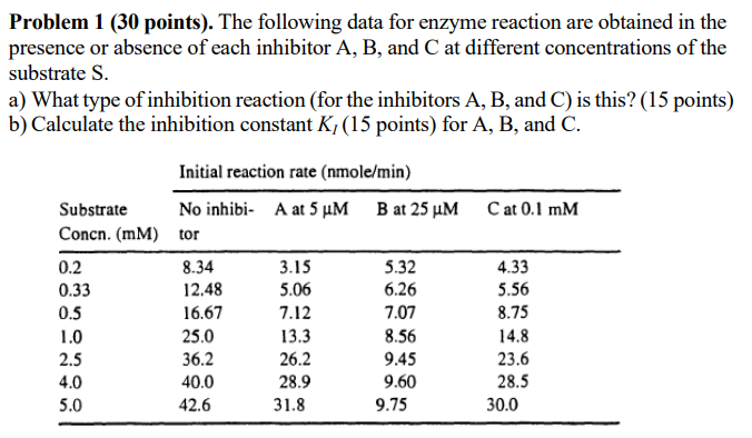 Solved Problem 1 (30 ﻿points). ﻿The following data for | Chegg.com