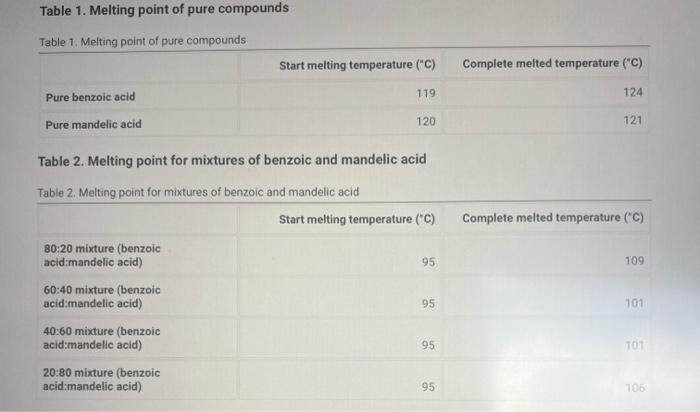 Table 1. Melting point of pure compounds Table 1. | Chegg.com