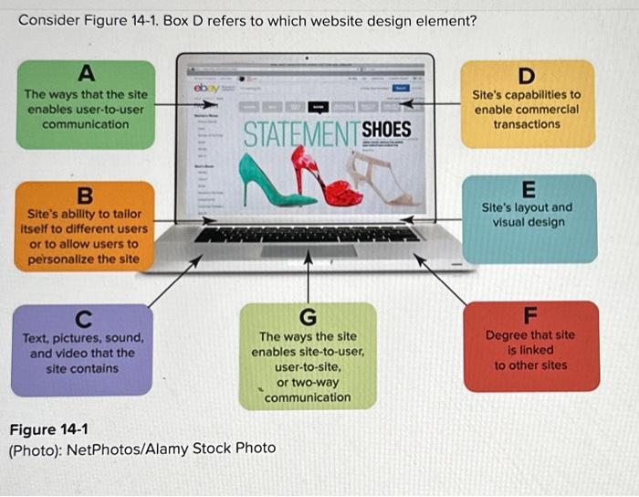 Solved Consider Figure 14-1. Box D refers to which website | Chegg.com