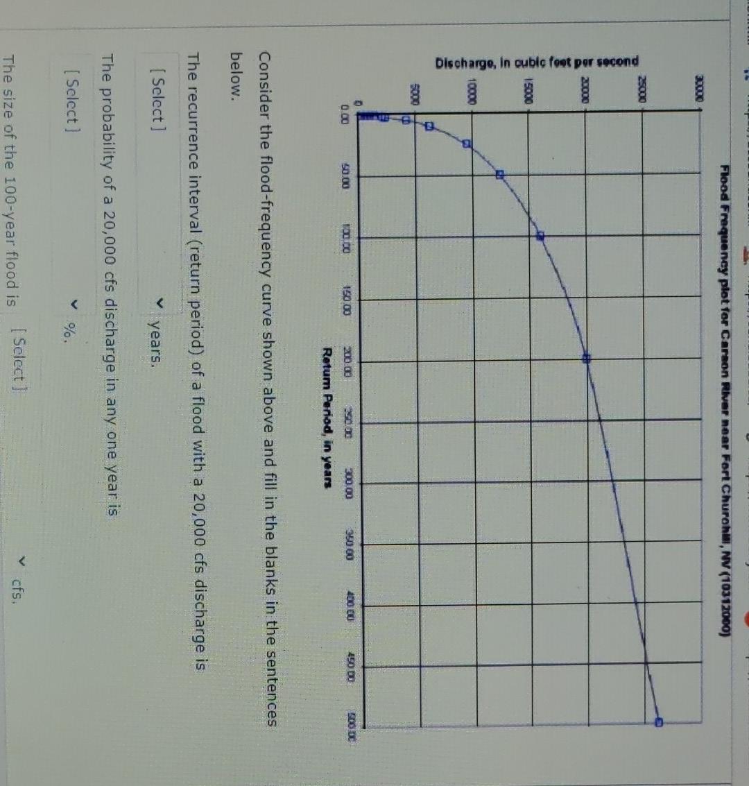 Solved Flood Frequeney plot for Caraon Fher mear Fort | Chegg.com