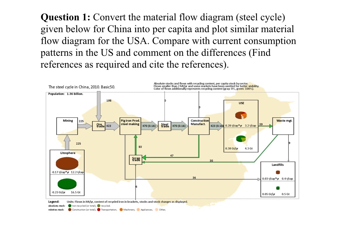 Solved Question 1: Convert the material flow diagram (steel | Chegg.com
