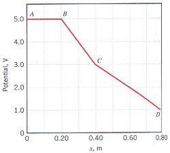 Solved The drawing shows the electric potential as a | Chegg.com