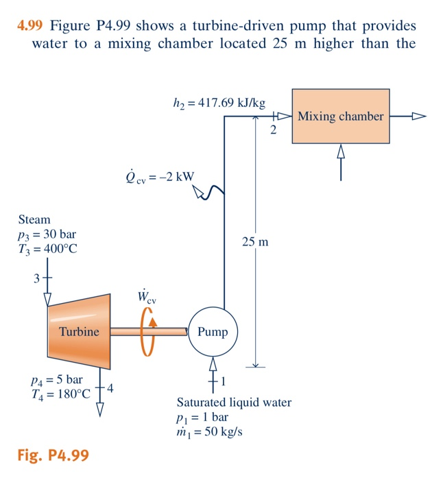 Solved 4.99 Figure P4.99 shows a turbine-driven pump that | Chegg.com