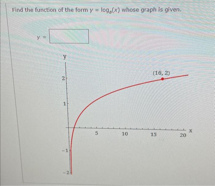 Solved Find the function of the form y=loga(x) whose graph | Chegg.com
