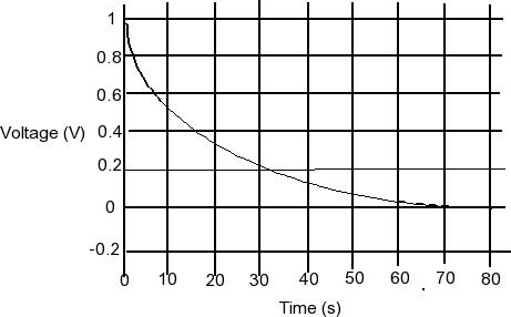 Below is a graph of voltage verses time for a | Chegg.com