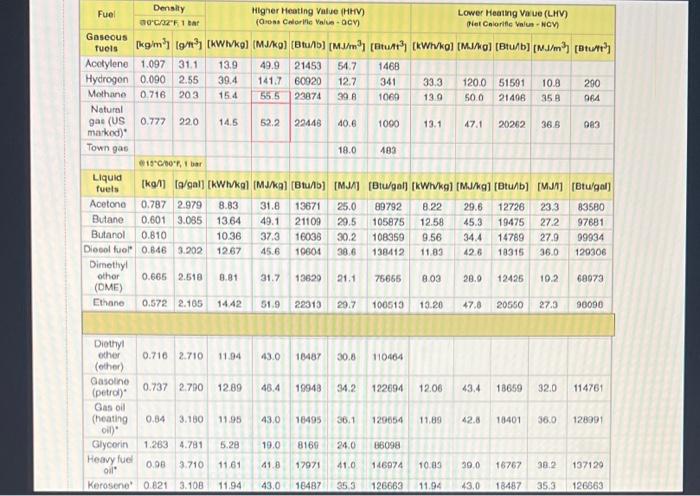 Solved A natural gas microturbine has an LHV efficiency of | Chegg.com