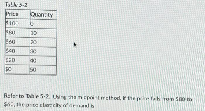 Solved Table 5-2 Price Quantity $100 10 $80 $60 $40 $20 $0 | Chegg.com