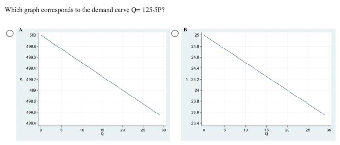 Solved Which graph corresponds to the demand curve Q=125−5P | Chegg.com
