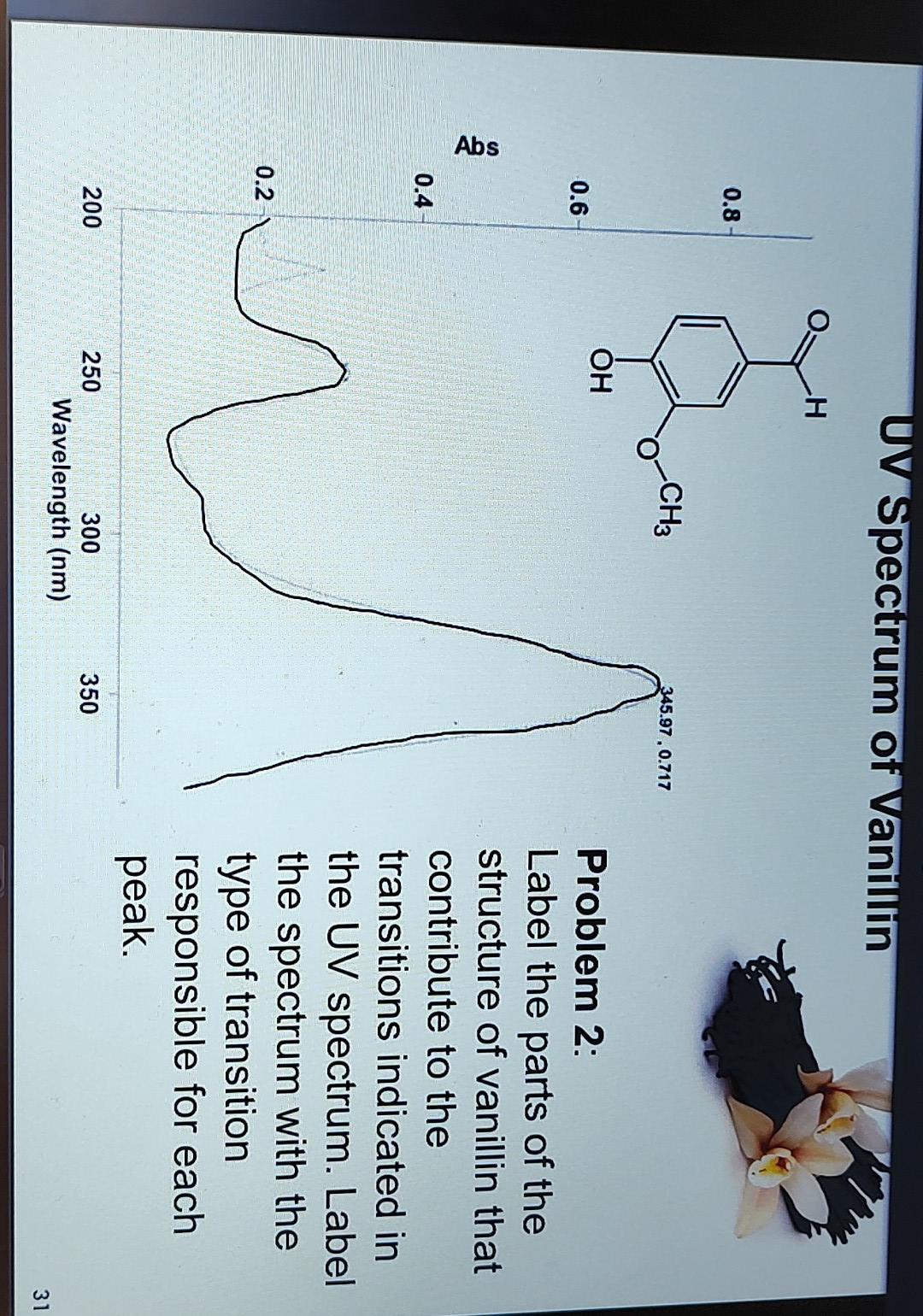 Solved Absorbance UV Spectrum of Vapnilli Problem 2: Label | Chegg.com