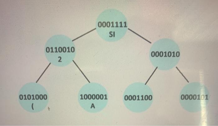 Solved 0001111 SI 0110010 2 0001010 0101000 1000001 А | Chegg.com