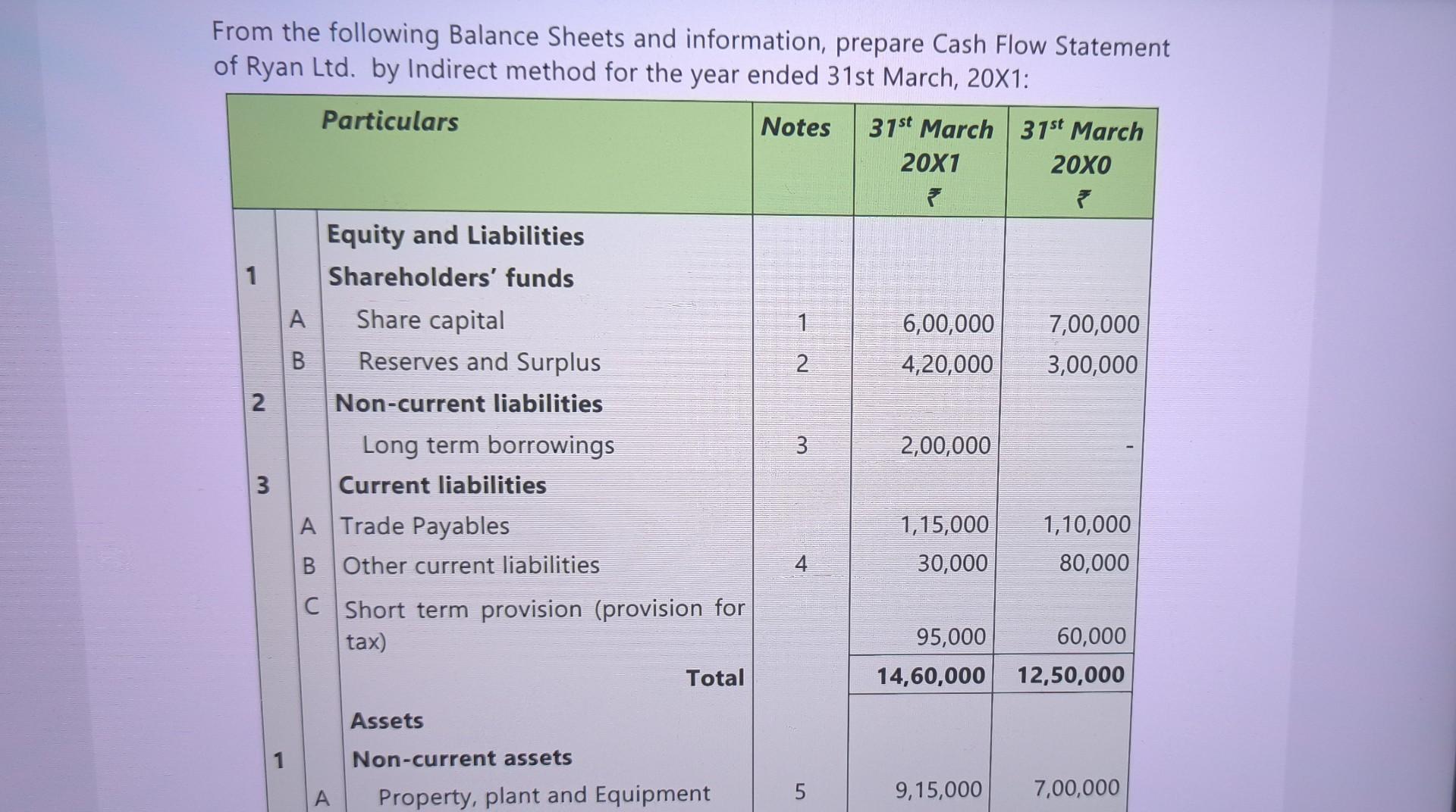 Solved From the following Balance Sheets and information, | Chegg.com