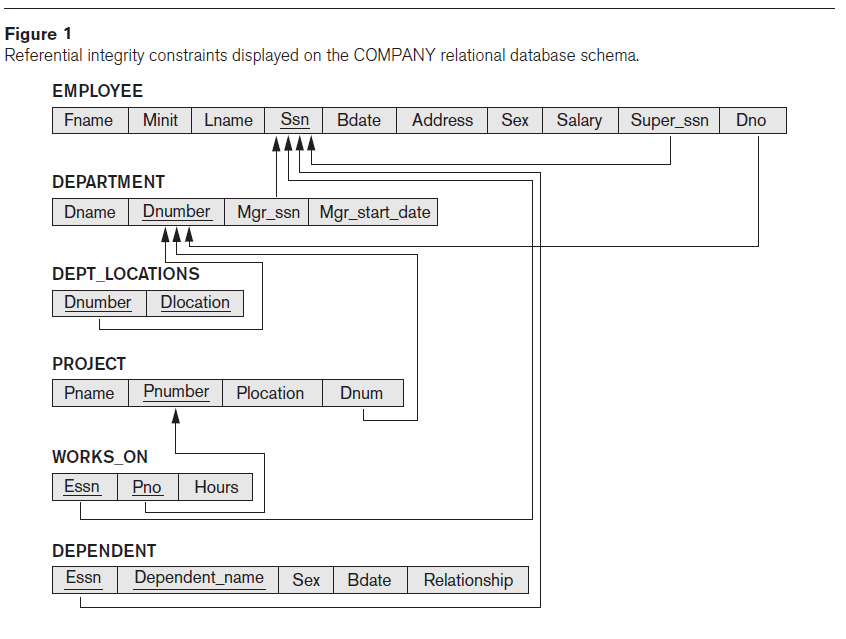 Solved Figure 1Referential integrity constraints displayed | Chegg.com
