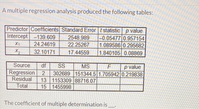 Solved A multiple regression analysis produced the following | Chegg.com
