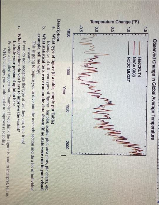 Solved Observed Change in Global Average Temperature | Chegg.com