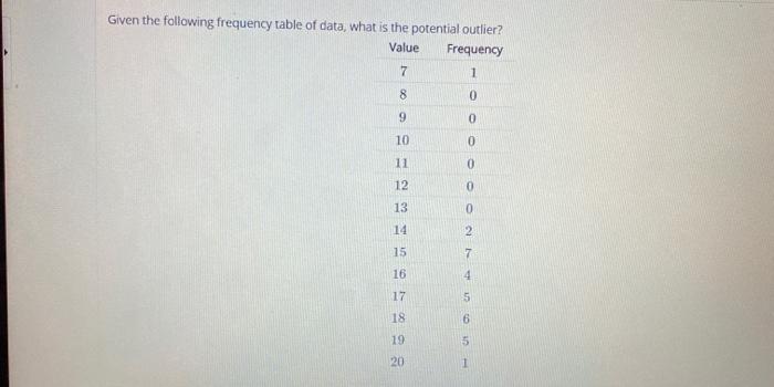 Solved Given the following frequency table of data, what is | Chegg.com