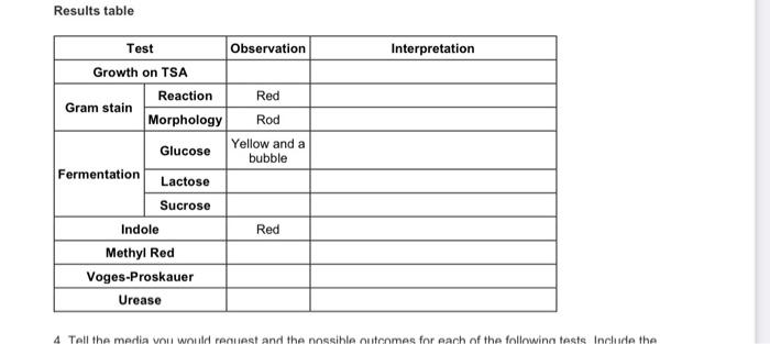 Solved Results table | Chegg.com