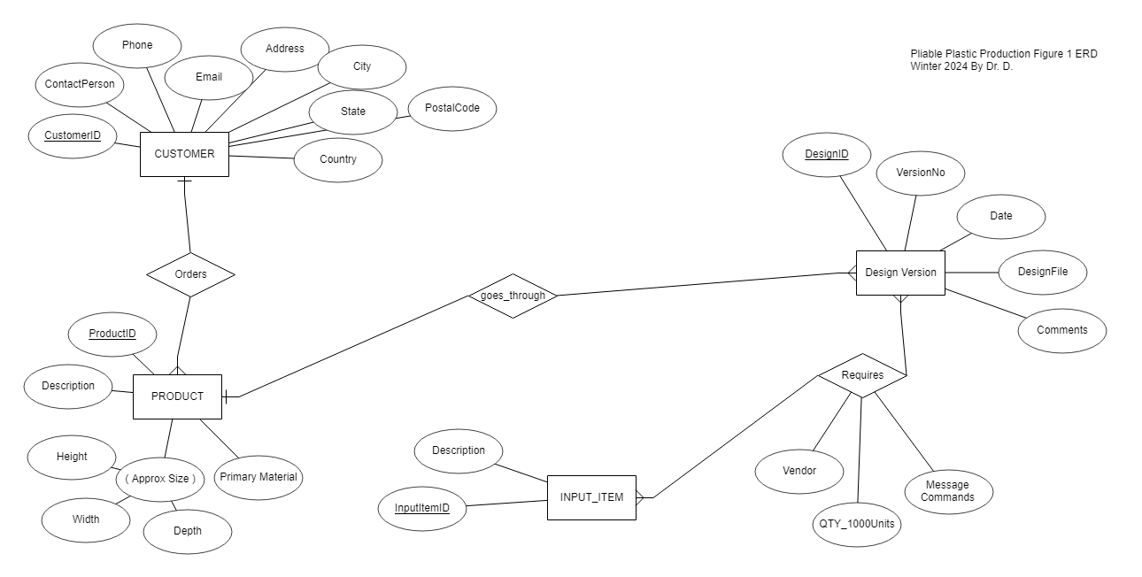 Solved Please draw the combined ERD of the following 4 | Chegg.com