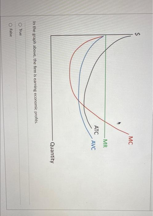 Solved $ MC -MR ATC AVC Quantity In the graph above, the | Chegg.com