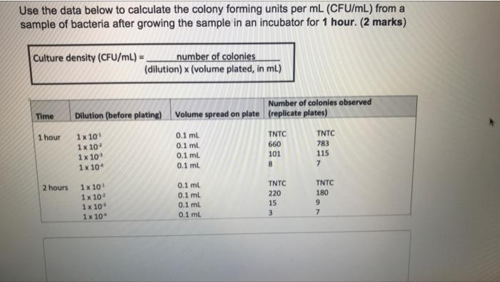 Solved Use the data below to calculate the colony forming | Chegg.com