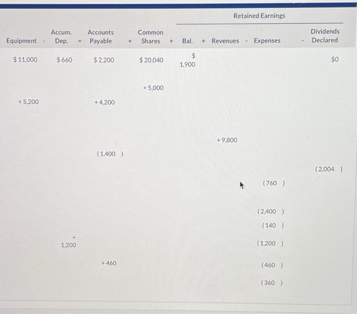 Solved An equation analysis of the transactions made during | Chegg.com