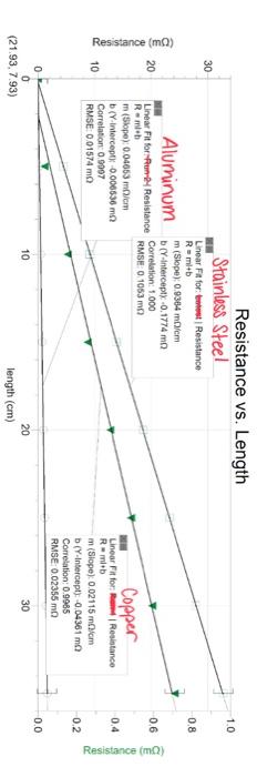 Solved 2. Using the slopes from the Resistance vs. length | Chegg.com