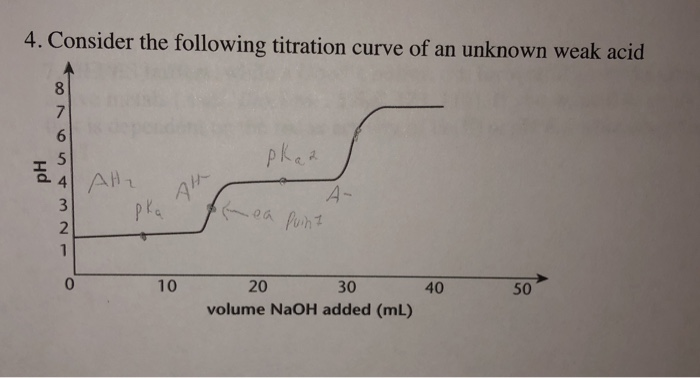 Solved 4. Consider the following titration curve of an | Chegg.com