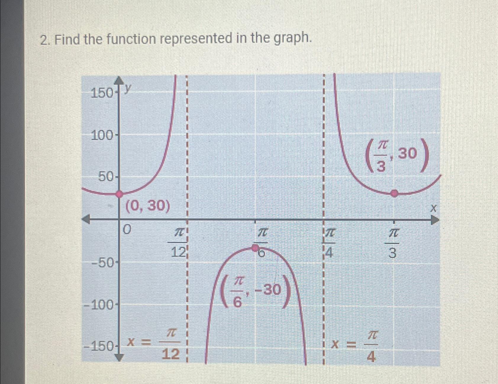 Solved Find the function represented in the graph | Chegg.com