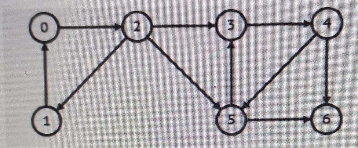 Solved 2. Consider the following directed graph and assume | Chegg.com