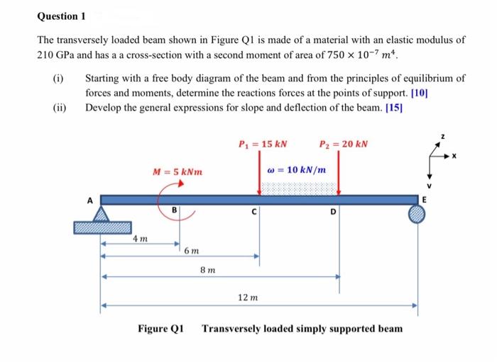 Solved Question 1 The transversely loaded beam shown in | Chegg.com