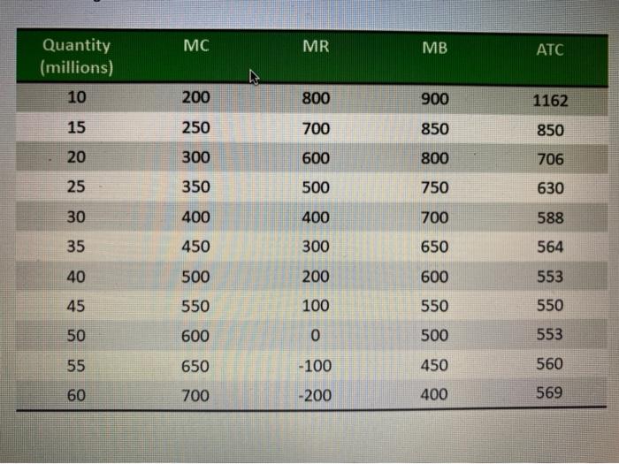 Solved MC MR MB Quantity (millions) ATC 10 200 800 900 1162 | Chegg.com