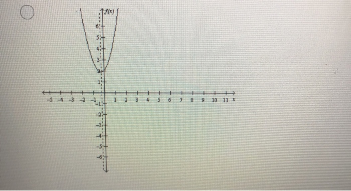 Solved Graph the quadratic function f(x) = -2x - x-2. -5 4 | Chegg.com