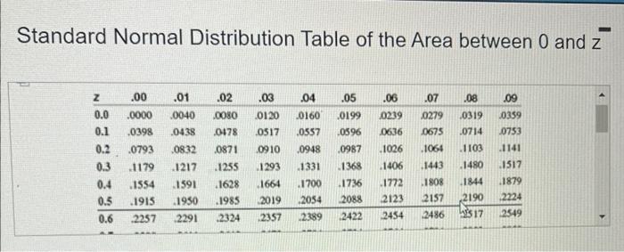 Solved Standard Normal Distribution Table of the Area | Chegg.com