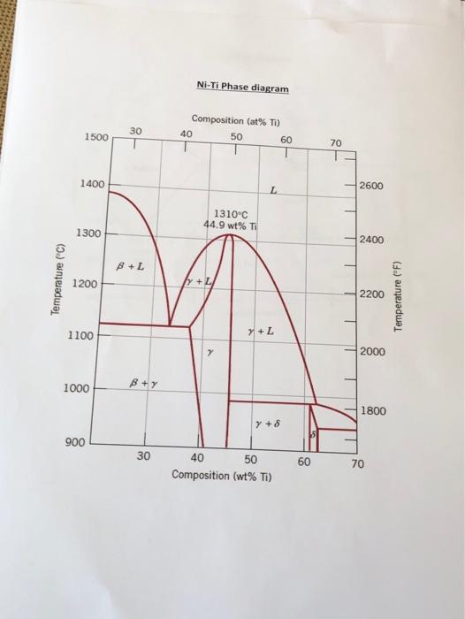 Solved 7. Using the given sheet for the Ni-Ti Phase diagram, | Chegg.com