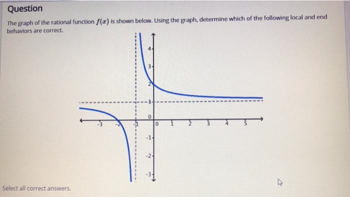 Solved Question The graph of the rational function f(x) is | Chegg.com