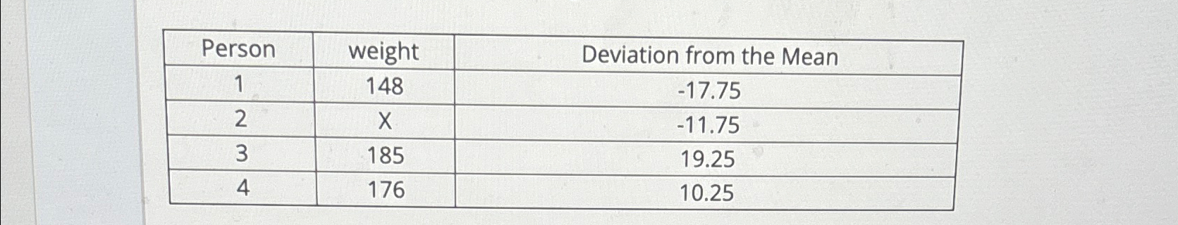 Solved \table[[Person,weight,Deviation from the | Chegg.com