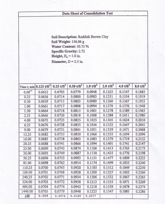 Solved Problem 1 a.) establish the time after placing fill | Chegg.com