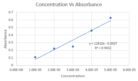 Solved 2. ﻿Determine the concentration of th e unknown | Chegg.com