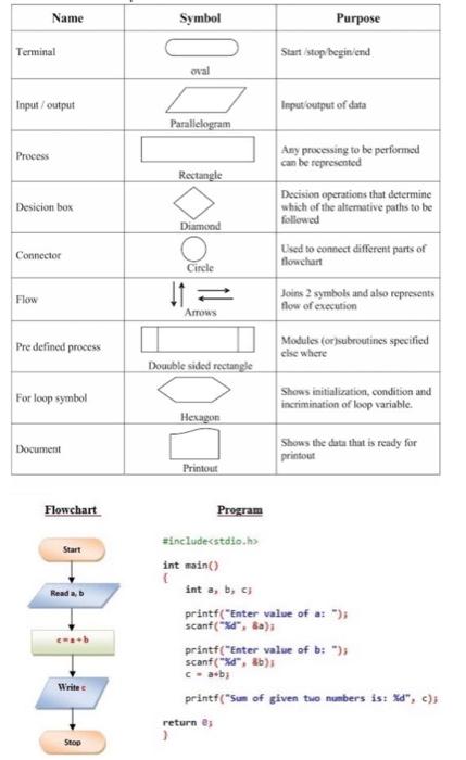 please draw the flowchart of this program. please do | Chegg.com