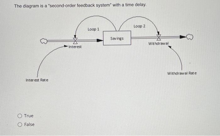 The diagram is a "second-order feedback system" with | Chegg.com