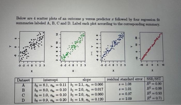 Solved Below are 4 scatter plots of an outcome y versus | Chegg.com