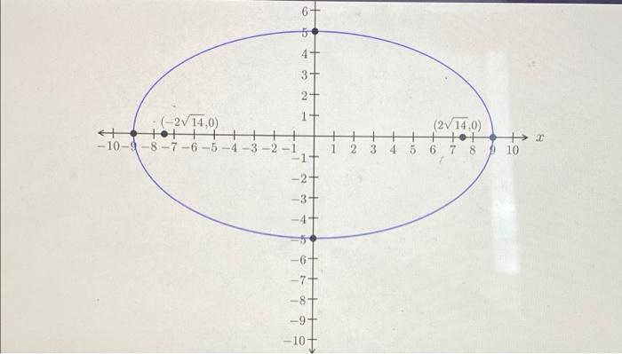 Solved An ellipse is shown in the figure above. What are the | Chegg.com