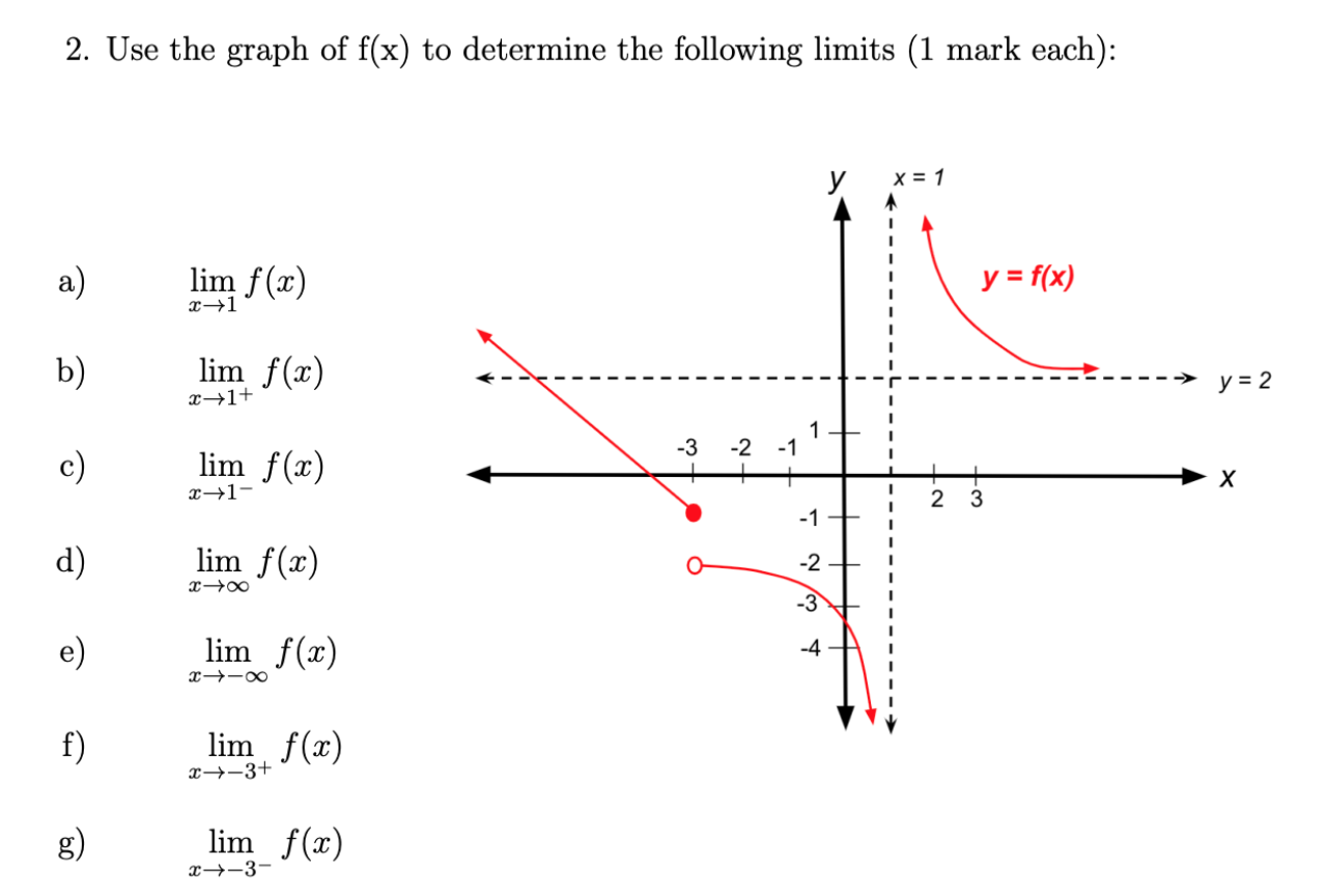 Solved Use the graph of f(x) ﻿to determine the following | Chegg.com