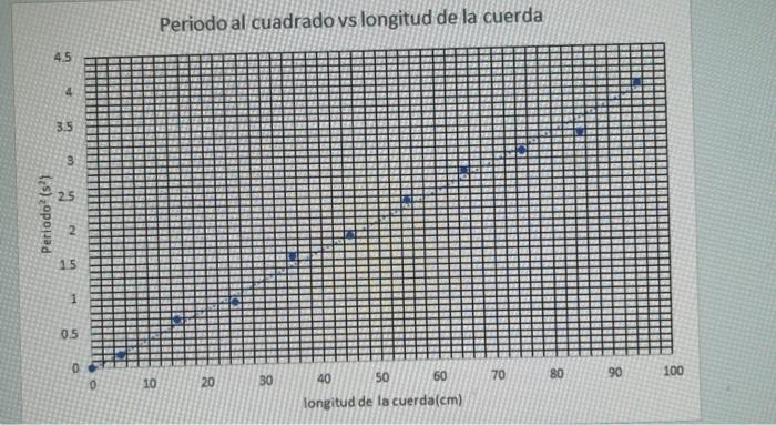 Solved 1)On the linearized graph of period vs. chord length, | Chegg.com