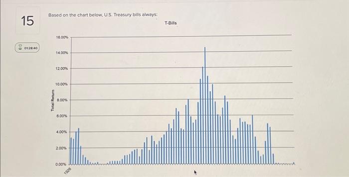 Solved Based on the chart below, U.S. Treasury bills | Chegg.com